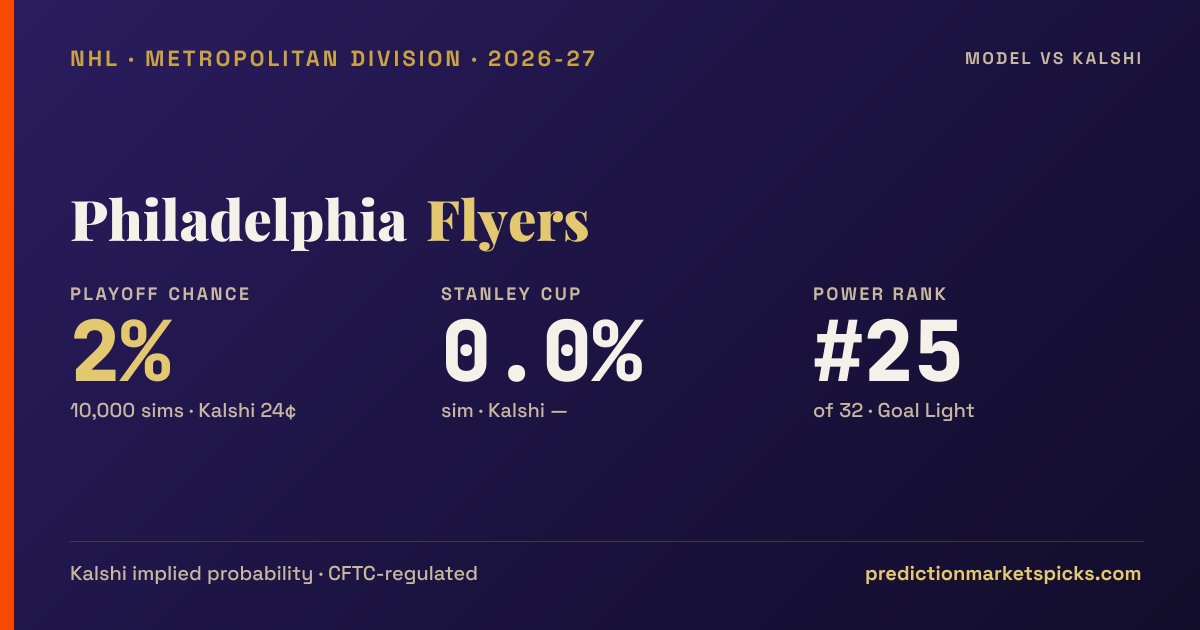 Philadelphia Flyers Playoff Chances & Stanley Cup Odds 2026-27 | Model ...